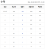 2025학년도 3월 모의고사 문제해설지등급컷 수학 네이버 블로그